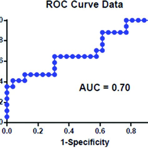 ROC Curve Illustrating The Area Under The Curve For Disorder Strength Download Scientific