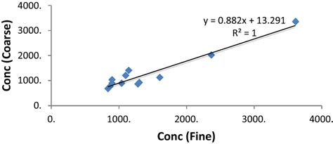 Regression Plot Between Fine And Coarse Size Fungal Bioaerosol
