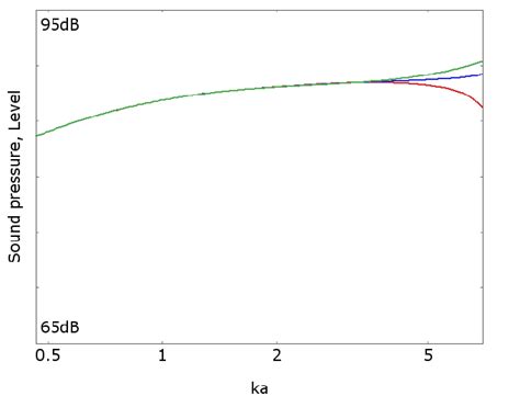 Model 6 Fem Computed Pressure Response At 2r 0 From Dome Membrane With