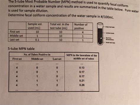 Solved The 5 Tube Most Probable Number Mpn Method Is Us