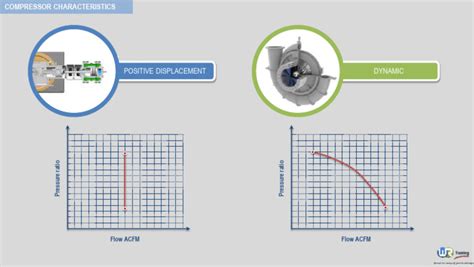 Centrifugal Compressors 5 Compressor Performance Curve Pdf