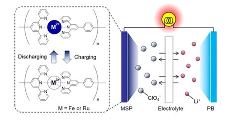 3 Metallo Supramolecular Polymer For Electrochromic Energy Storage Devices