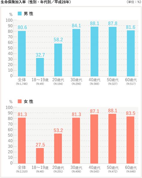 どれくらいの人が加入している？生命保険の世帯加入率｜マネー｜お役立ち情報｜きちんと倶楽部