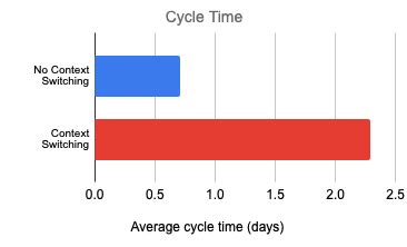 The True Cost Of Context Switching