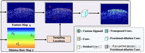 【视角卷积】crowd Counting Via Perspective Guided Fractional Dilation