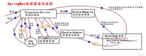 Springmvc流程 Csdn博客