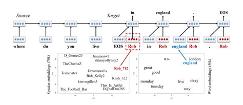 Microsoft Icecaps An Open Source Toolkit For Conversation Modeling