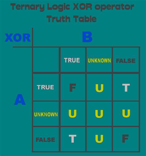 ternary truth engineered artificial intelligence