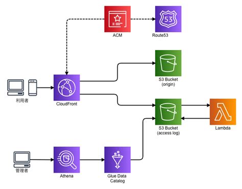 Cloudfronts3lambdaathenaで作る簡易ロギング環境 Sprocket Inc