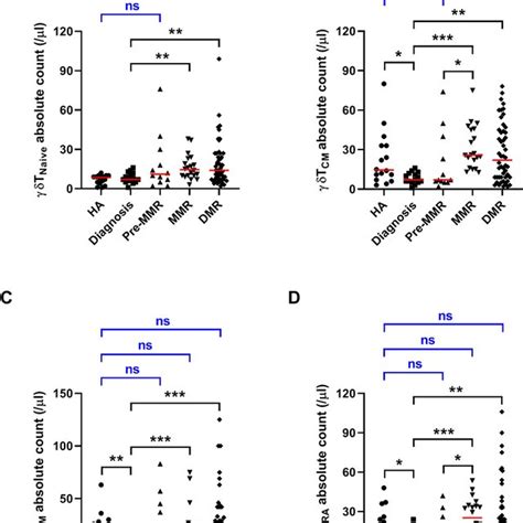Phenotypic Characterization Of γδt Cell Subsets Pbmcs Were Stained With