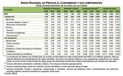 Indice Nacional De Precios Al Consumidor Y Sus Componentes Diciembre