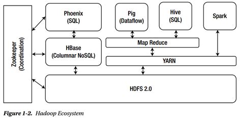 细谈hadoop生态圈hadoop生态圈csdn Csdn博客