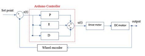 Is Shown The Adjustment Scheme Of The Locomotion System Using The Pid