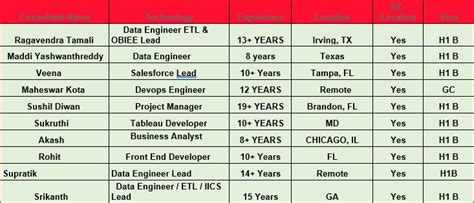 Nandini Srinivas On Linkedin Java Data Engineer Dataengineer Etl