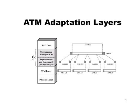Ppt Atm Adaptation Layers Powerpoint Presentation Free Download Id5963872