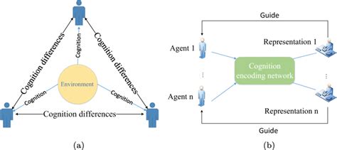 Diagram Of The Congnition Difference And Consistent Representation