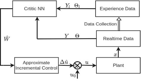 Model‐free Incremental Adaptive Dynamic Programming Based Approximate