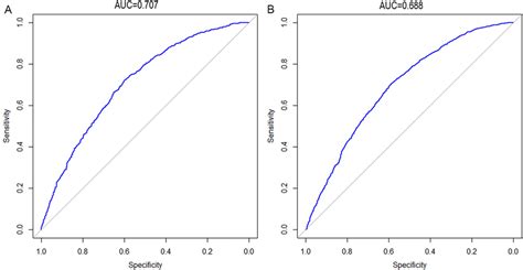The Area Under The Roc Curve Is Used To Determine The Predictive