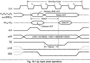 Minimum Mode Configuration Of 8086 Bus Timings For Minimum Mode