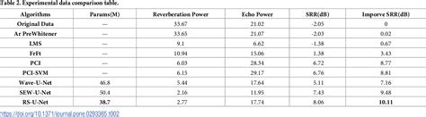 Table 2 From A Construction Method Of Reverberation Suppression Filter