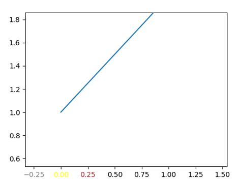 Python Change Label Color Based On Values In Dictionary Matplotlib Stack Overflow