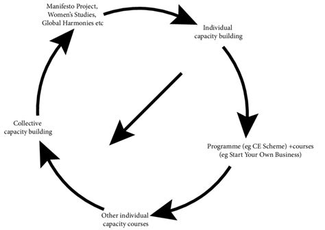 The Process Of Individual And Collective Capacity Building At Longford