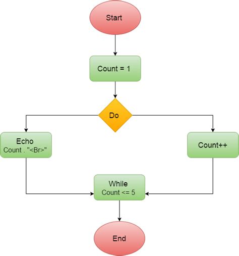Flow Charts My Portfolio
