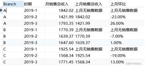对kaggle获取的超市销售情况进行数据分析【sql】kaggle 商超销售数据 Csdn博客