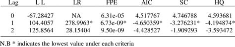 Lag Length Selection Of The First Differenced Of The Variables