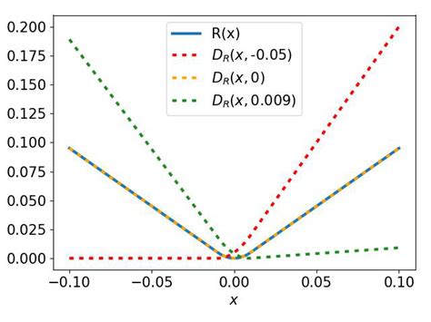 The Case N 1 R X Hub γ X γ 0 01 Plot Of Regularizer