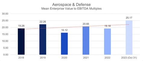 Mean Enterprise Value To Ebitda And Revenue Multiples Imaa Institute For Mergers