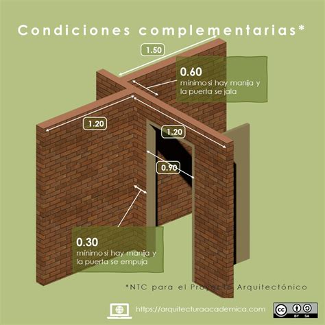 Tipos De Puertas Arquitectura Académica