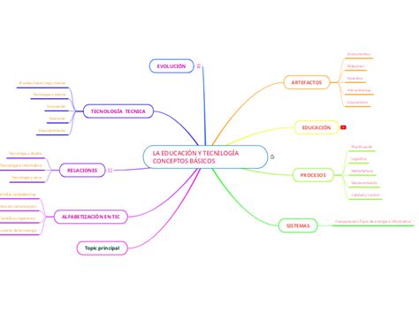 LA EDUCACIÓN Y TECNILOGÍA CONCEPTOS BÁSICOS Mindmap