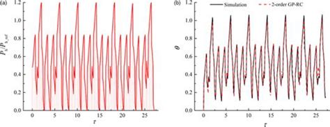 Nonlinear Compact Thermal Modeling Of Self Adaptability For Gan High Electron Mobility