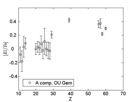 The Distribution Of The Chemical Elements In The Atmospheres Of The OU