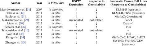 The Relationship Between The Hsp27 Expression And The Response To