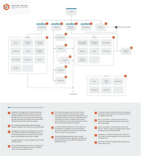 Pin By Chiarab On Html Css Architecture Design Process Flow Chart