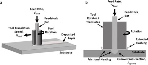 A Schematic Of The Afsd Process Showing The Rotating Tool Feedstock