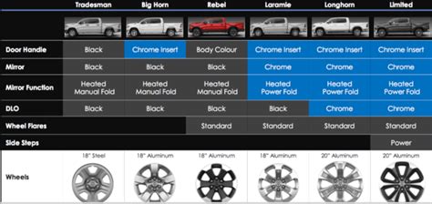2019 Ram 1500 Trim Level Identifiers 5th Gen Rams