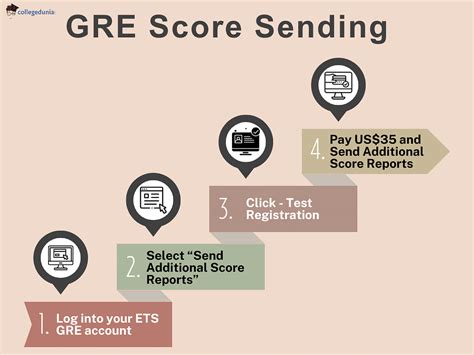 GRE Score Sending Check How To Send Your GRE Scores To Universities