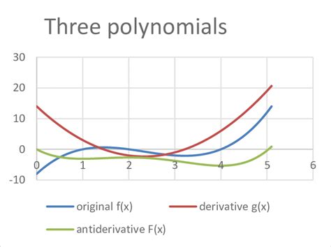 Example Of A Cubic Polynomial With Its Quadratic Derivative And Quartic Download Scientific