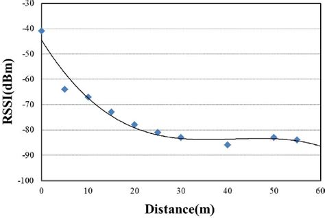 Variation In Beacon Rssi Value Due To Distance Download Scientific