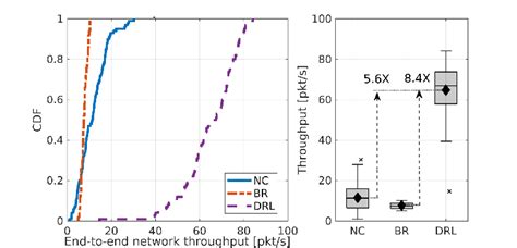 Average Performance Results For Max Sum Throughput And Different