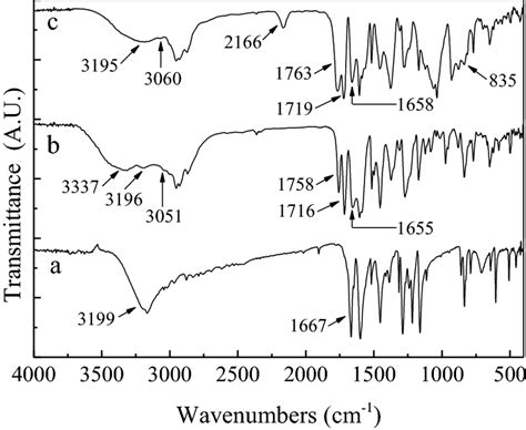 A Ftir Spectra Of 4 Hydroxybenzaldehyde B Knoevenagel Product 2 And C