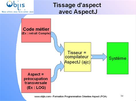Tutoriel Aspectj Cr Ation Aspect Log Aspectj