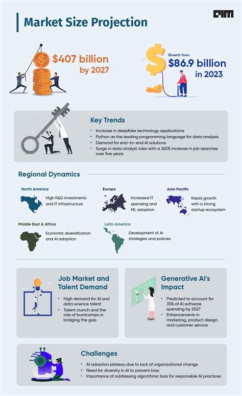 Global Ai And Data Science Market Growth Aim Research Posted On The