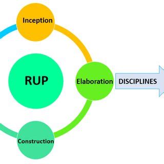 Phases of the RUP Methodology. | Download Scientific Diagram