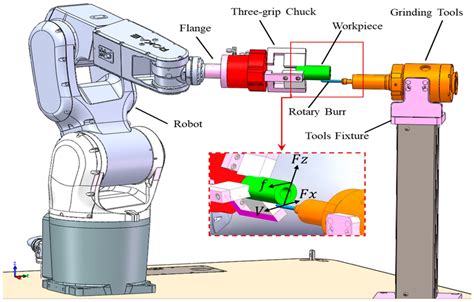 The Model Of The Robotic Grinding System Download Scientific Diagram