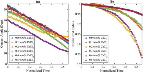 Temporal Variations Of A Contact Angle And B Contact Radius For 05