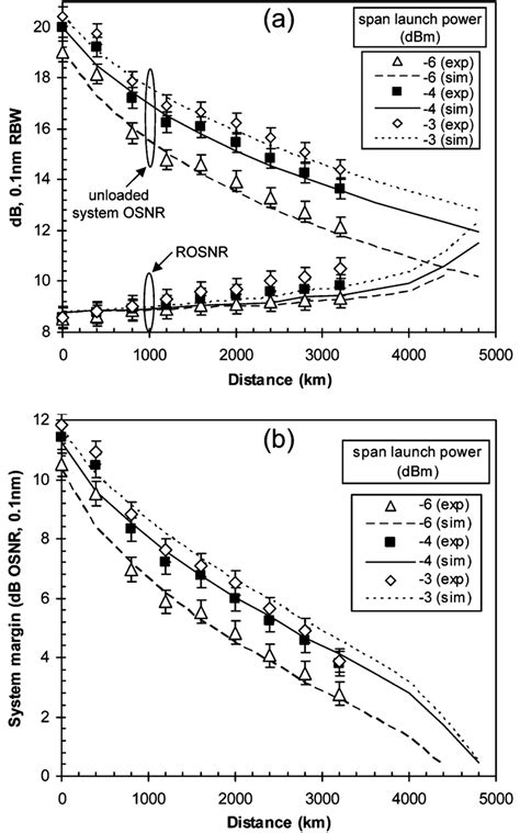A System Osnr And Rosnr And B Wdm Osnr System Margin Experiment Download Scientific